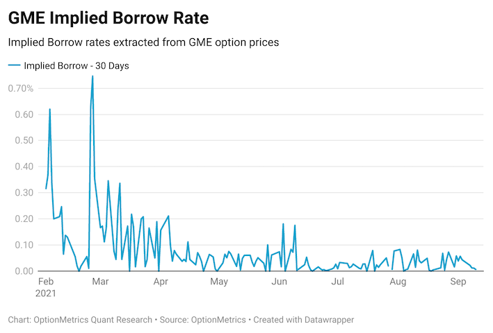 GME, Meme Stocks, & the Next Big Short Squeeze - OptionMetrics