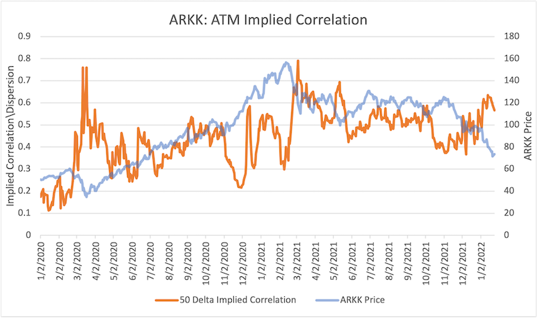 ARKK the Correlation Flood: Are Markets Mispricing ARKK Diversification ...