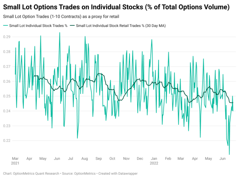 Have Recent Economic Events Deterred Retail Option Traders? - OptionMetrics