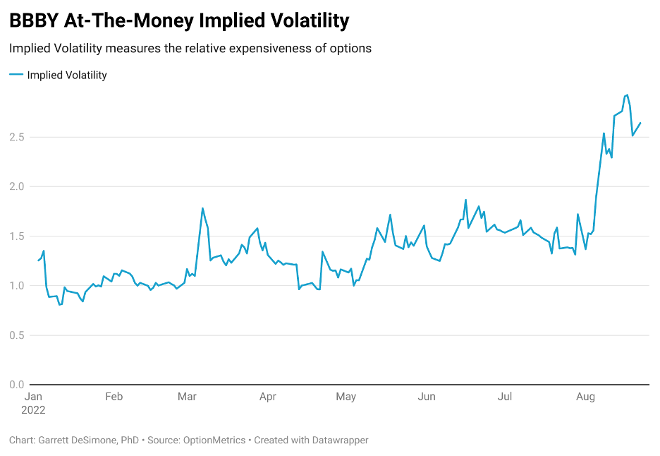 IV, Call Contracts & Gamma: BBBY Takes a Bath - OptionMetrics