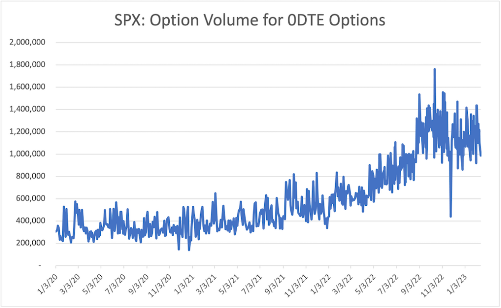 0DTE Options: Institutions Get Short - OptionMetrics