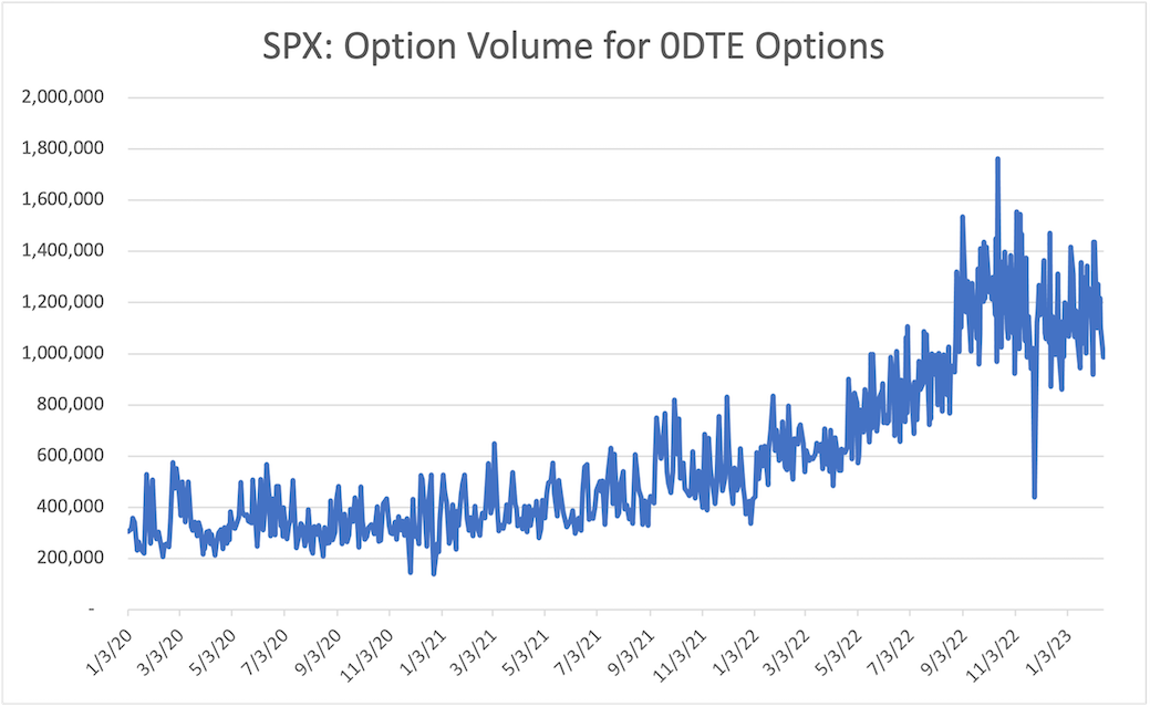 0DTE Options: Institutions Get Short - OptionMetrics