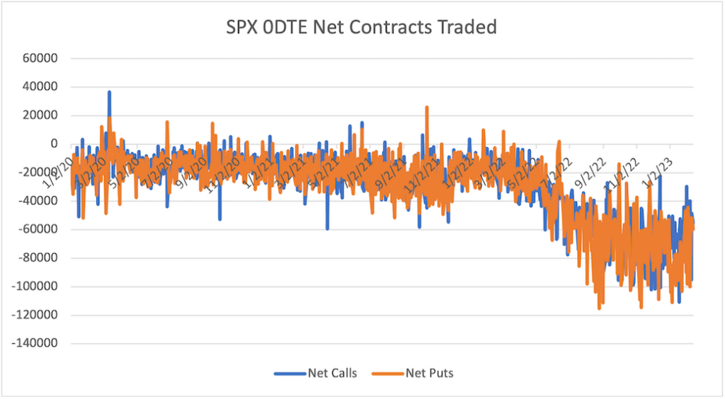 0DTE Options: Institutions Get Short - OptionMetrics