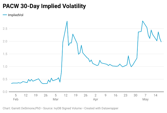 Regional Banking Sector Jitters: PACW Volatility Surges, Highlighting ...