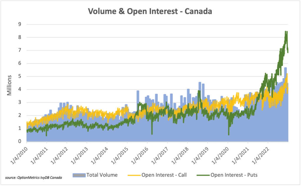 The Growth of the Canadian Derivatives Market - OptionMetrics