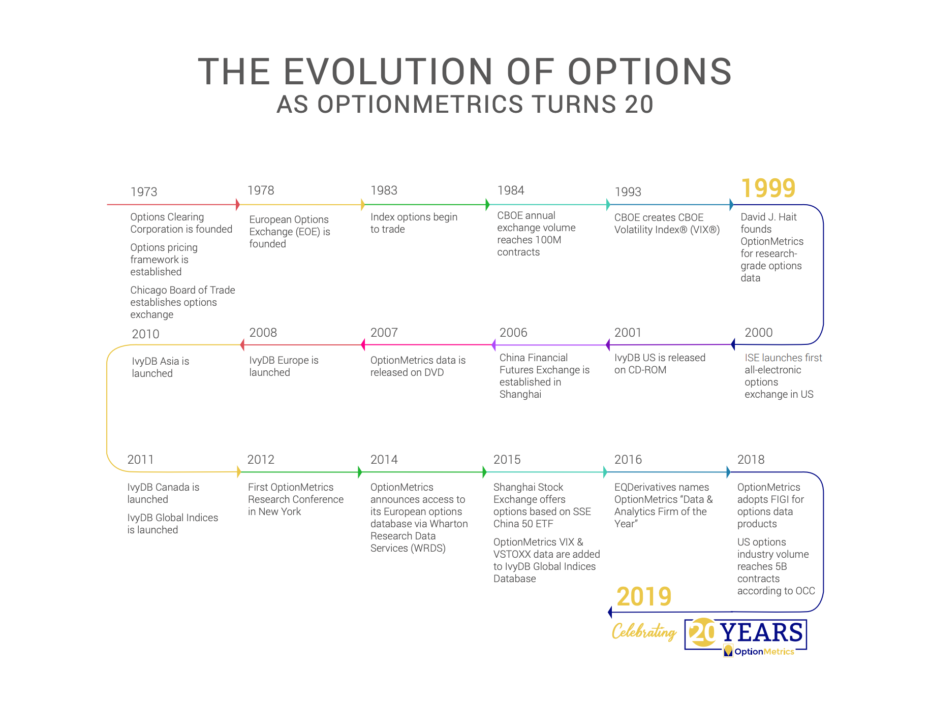 The Evolution of Options: As OptionMetrics Turns 20 - OptionMetrics ...