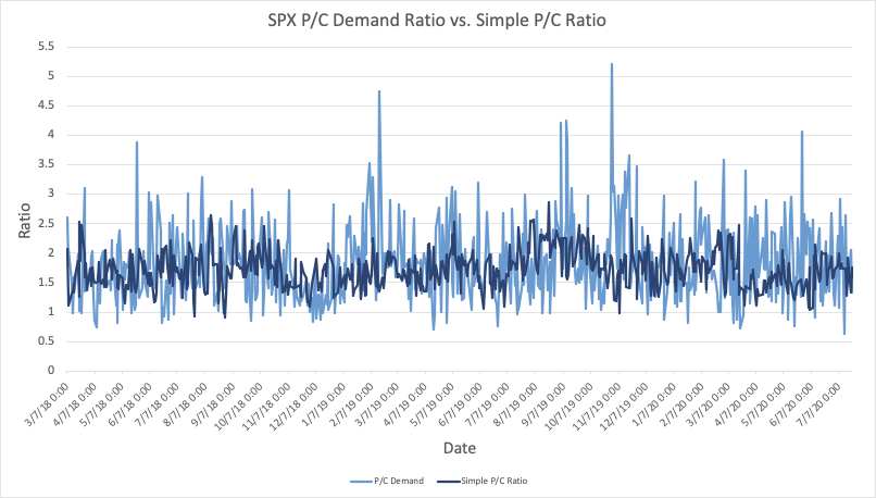 The Put/Call Demand Ratio: A Better Mousetrap - OptionMetrics