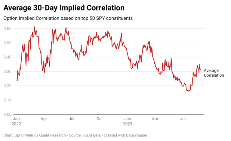 Implied Correlations: On the Rise from All-Time Lows? - OptionMetrics