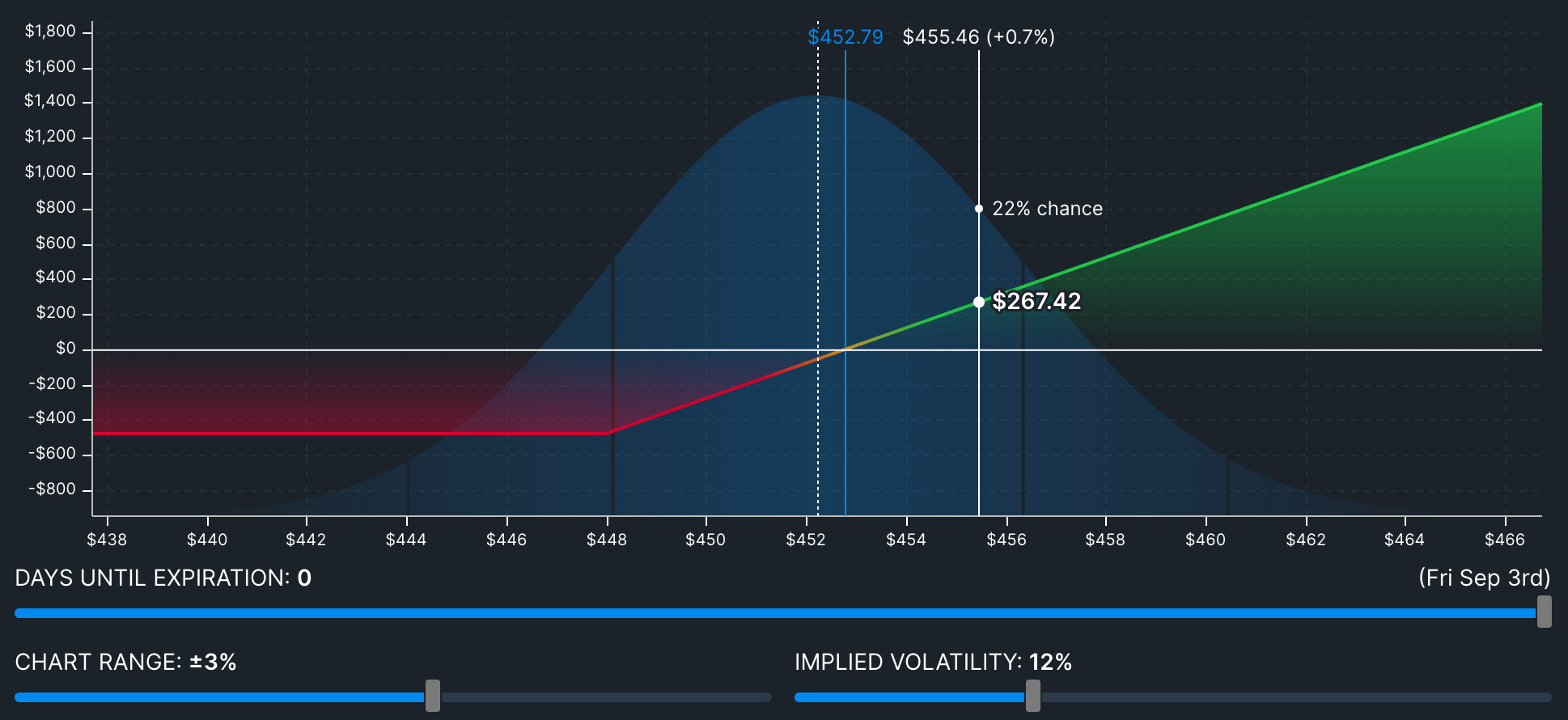 New Premium Feature: Probability Distributions | OptionStrat