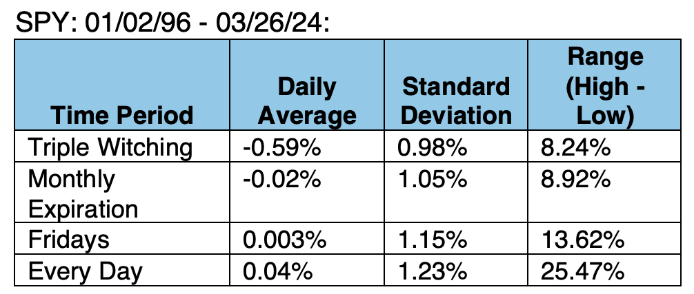 Triple Witching Days: Not That Occult! | OptionStrat