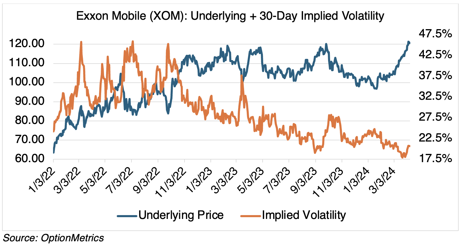 Oil is Back – For Now | OptionStrat