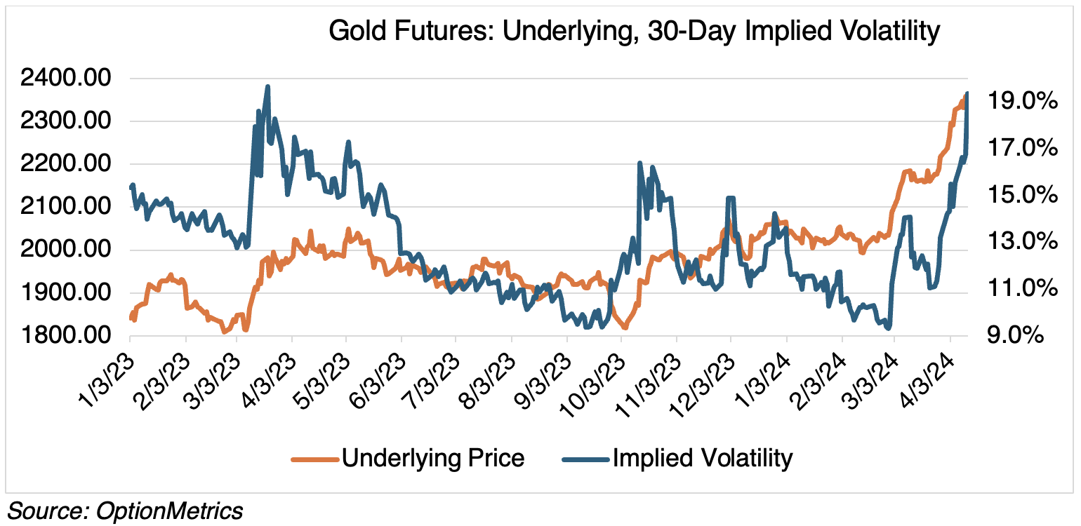 Crude and Gold and Uncertain Futures | OptionStrat