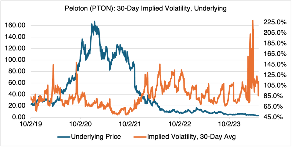 Peloton: Last Gasp? | OptionStrat