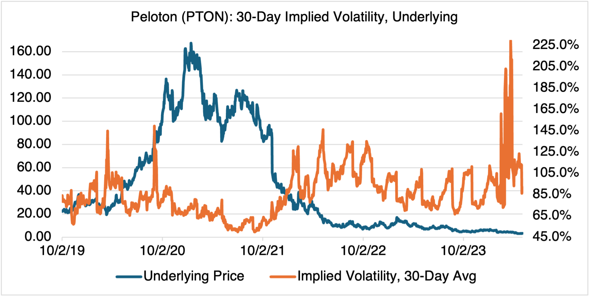 Peloton: Last Gasp? | OptionStrat