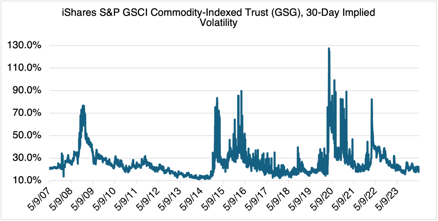 Commodities: Disparate Trends - OptionMetrics