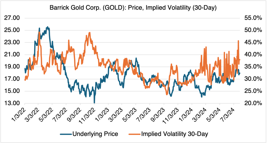Gold, Again | OptionStrat