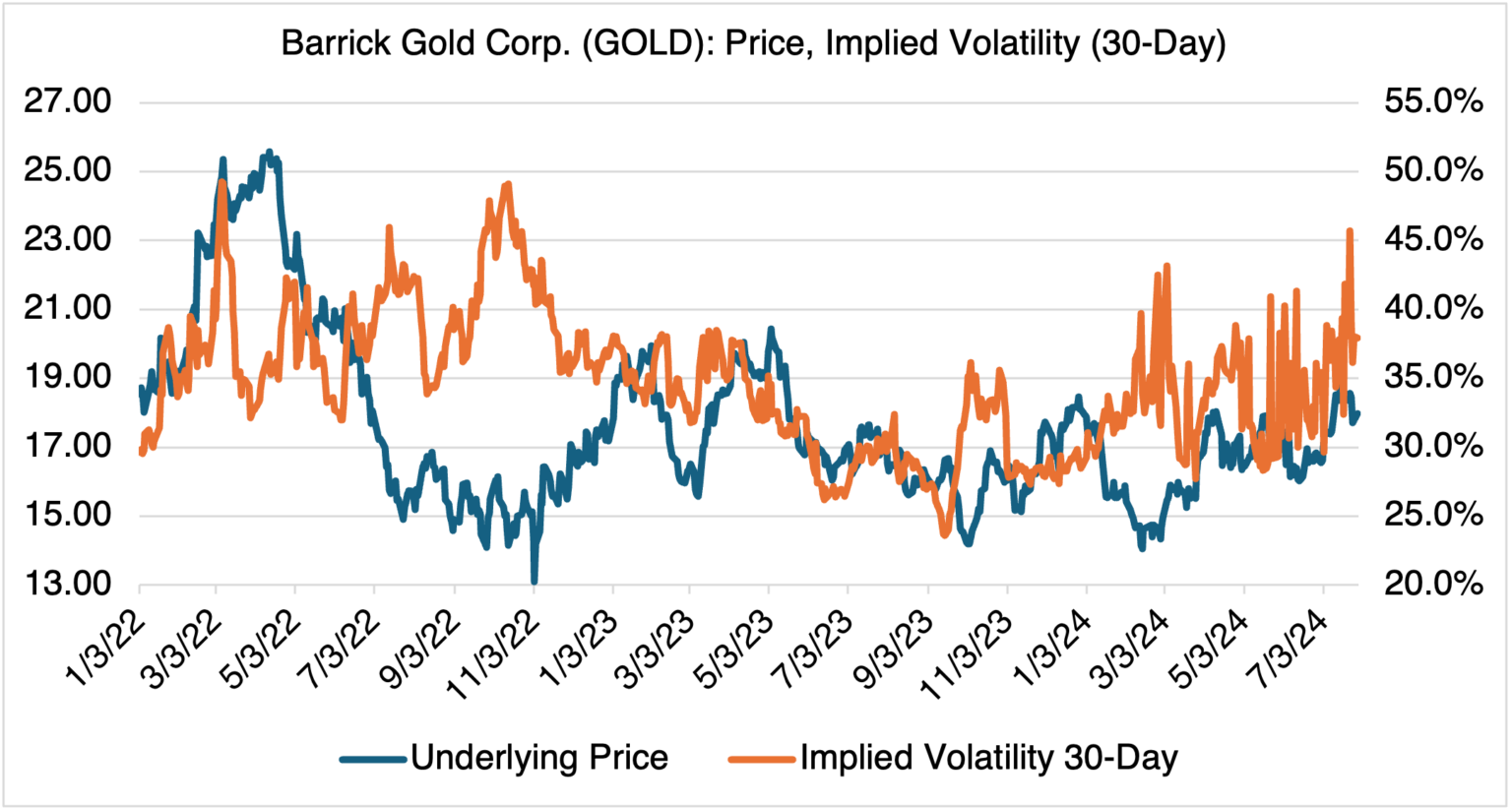 Gold, Again | OptionStrat