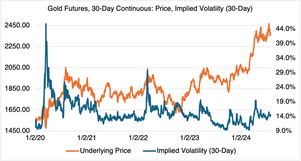 Gold, Again | OptionStrat