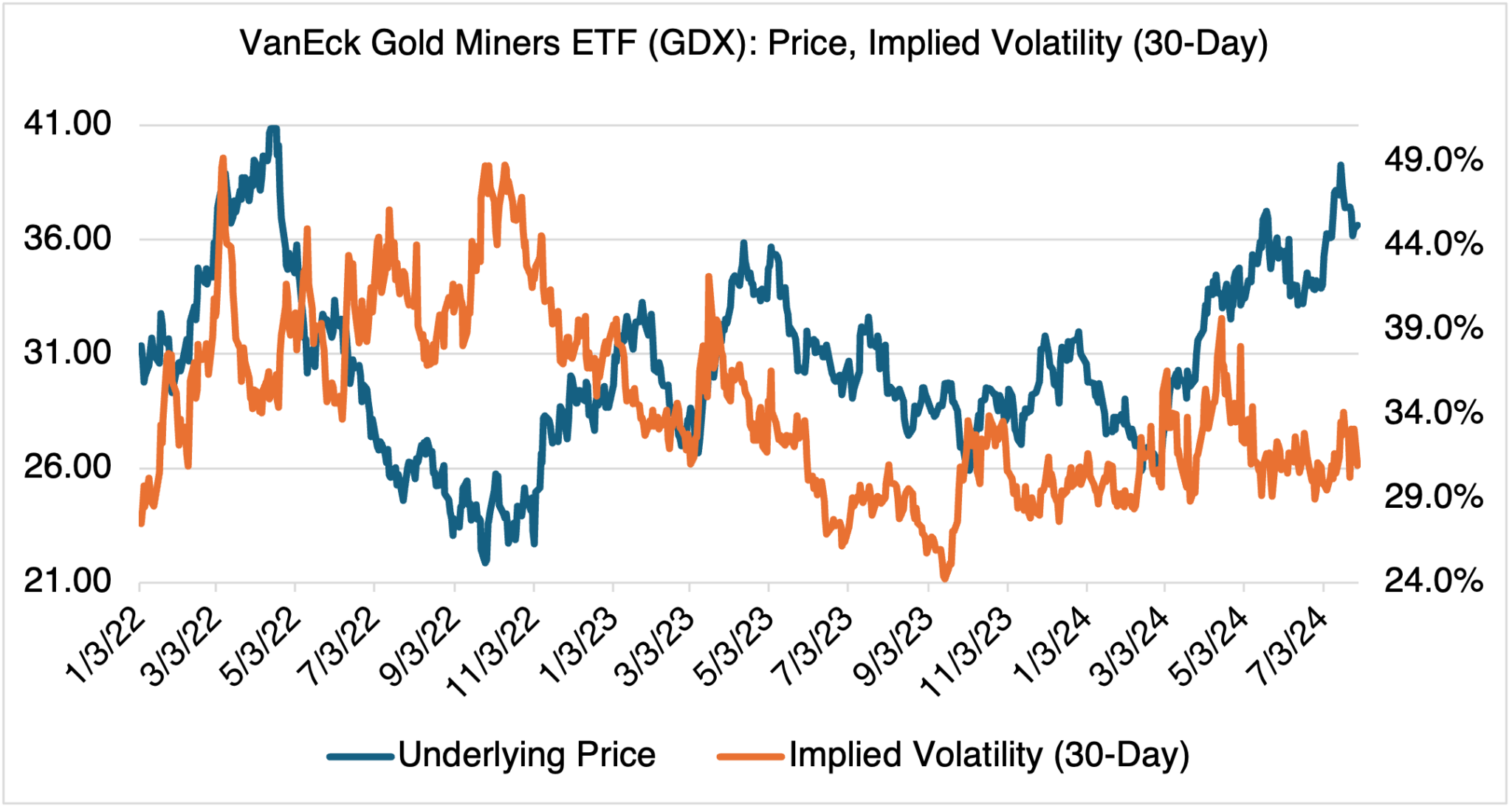 Gold, Again | OptionStrat