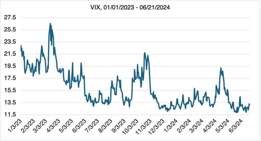 The VIX: Ho Hum? | OptionStrat