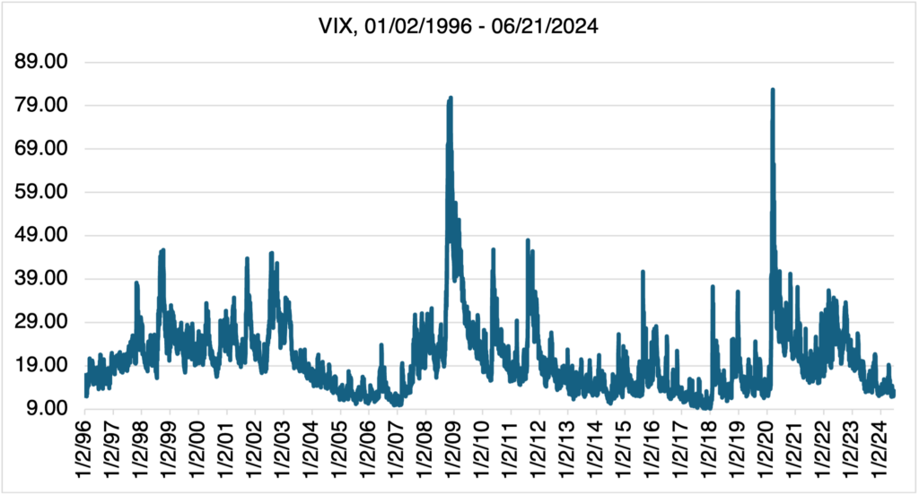 The VIX: Ho Hum? | OptionStrat