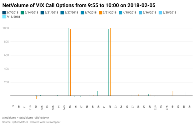 Volmageddon Unveiled: How Massive Options Trades May Have Enabled ...