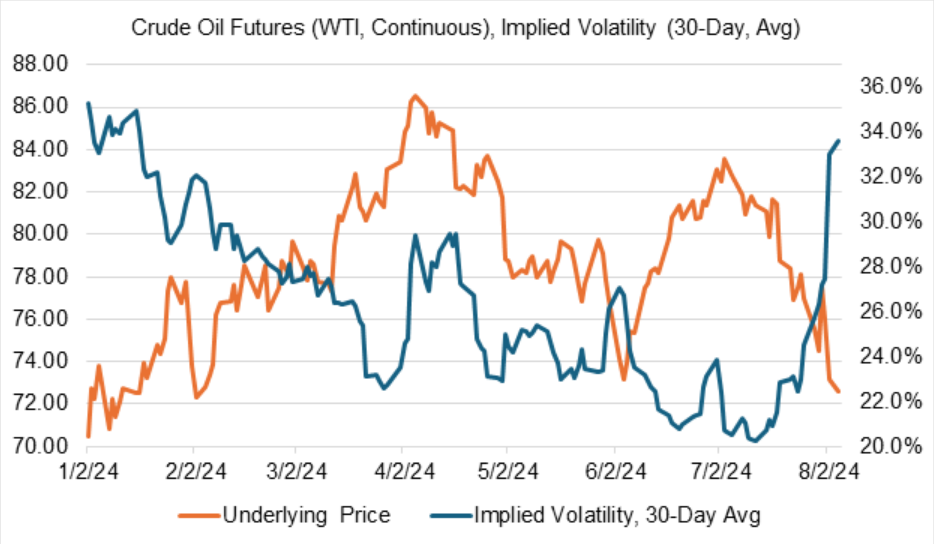 Commodities Told the Tale - OptionMetrics