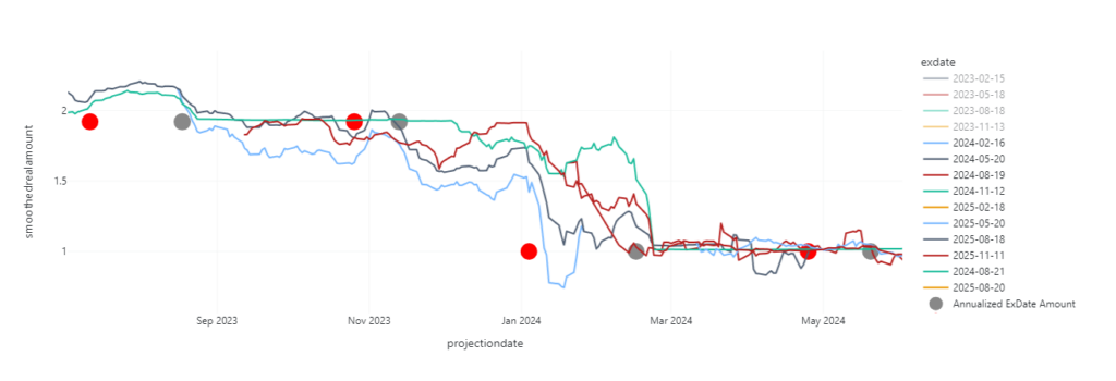 How to Predict Dividend Cuts and Raises: The Options Market Approach ...