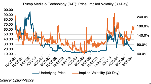 Truth Social: Who Knows? | OptionStrat