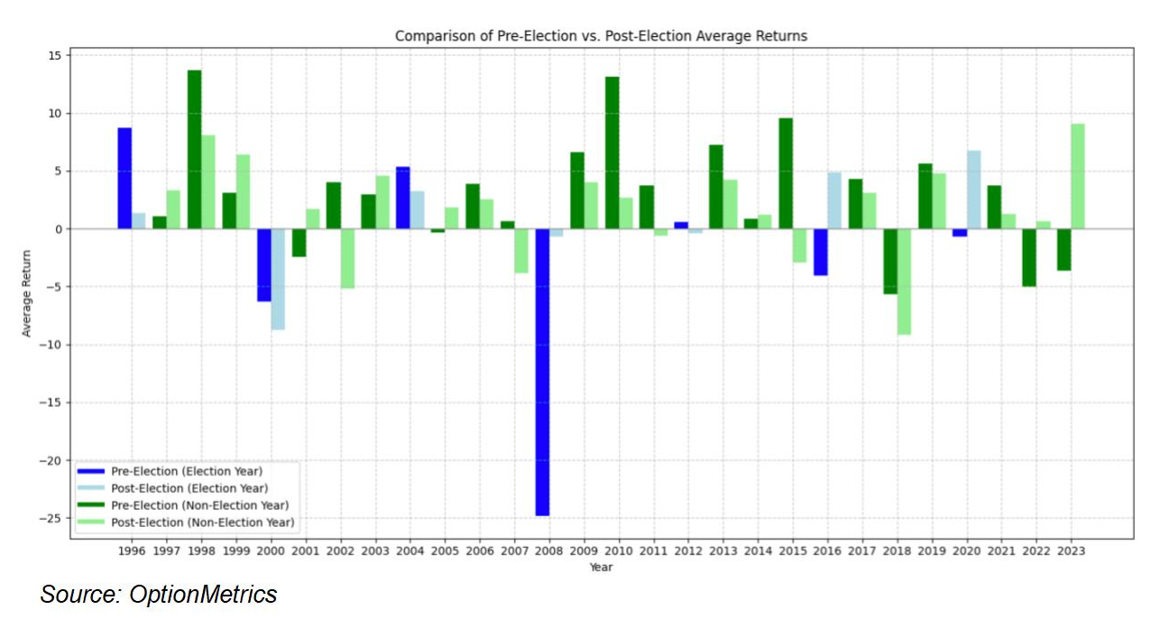 Presidential Elections and the Market - OptionMetrics