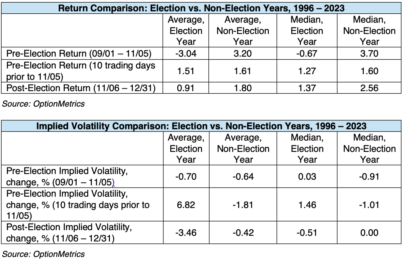 Presidential Elections and the Market - OptionMetrics