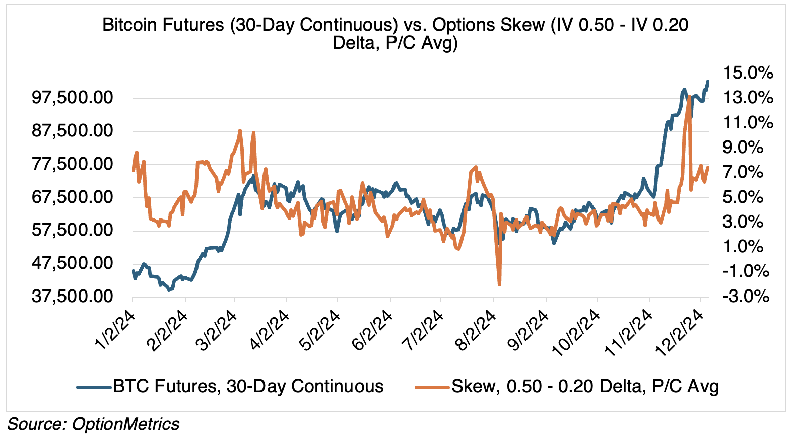 Is A Bitcoin Bubble Forming? | OptionStrat