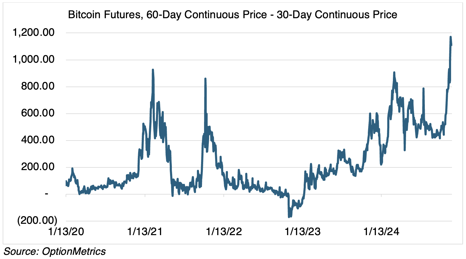 Is A Bitcoin Bubble Forming? | OptionStrat