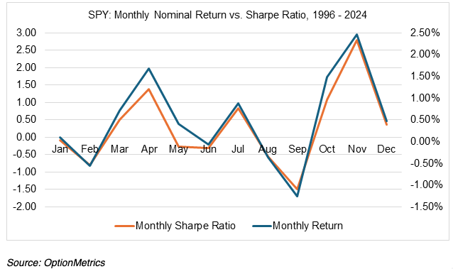 Historical SPY Returns: A Clear Pattern Emerges - OptionMetrics