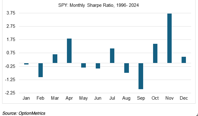 Historical SPY Returns: A Clear Pattern Emerges - OptionMetrics