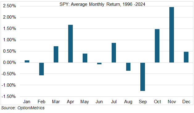 Historical SPY Returns: A Clear Pattern Emerges - OptionMetrics