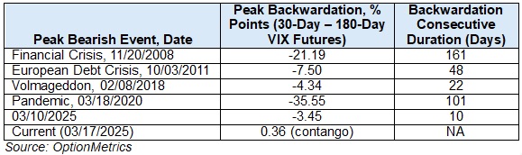 VIX Futures Term Structure: A Warning Sign? - OptionMetrics