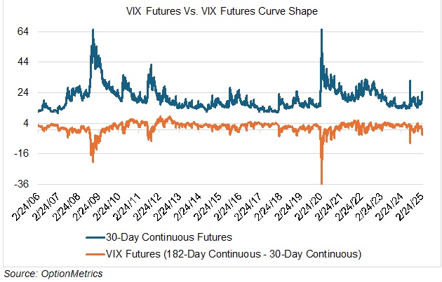 VIX Futures Term Structure: A Warning Sign? - OptionMetrics