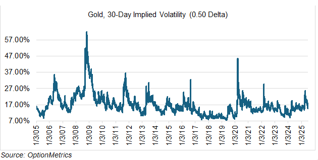 Gold Isn’t That Volatile! | OptionStrat