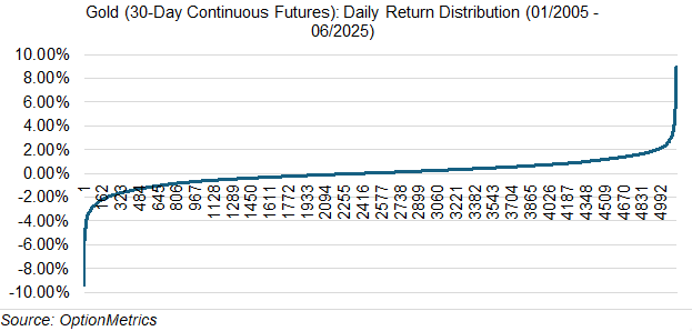 Gold Isn’t That Volatile! | OptionStrat