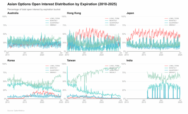 Asian Options Markets: 2010-2025 Analyzed Using OptionMetrics Data ...