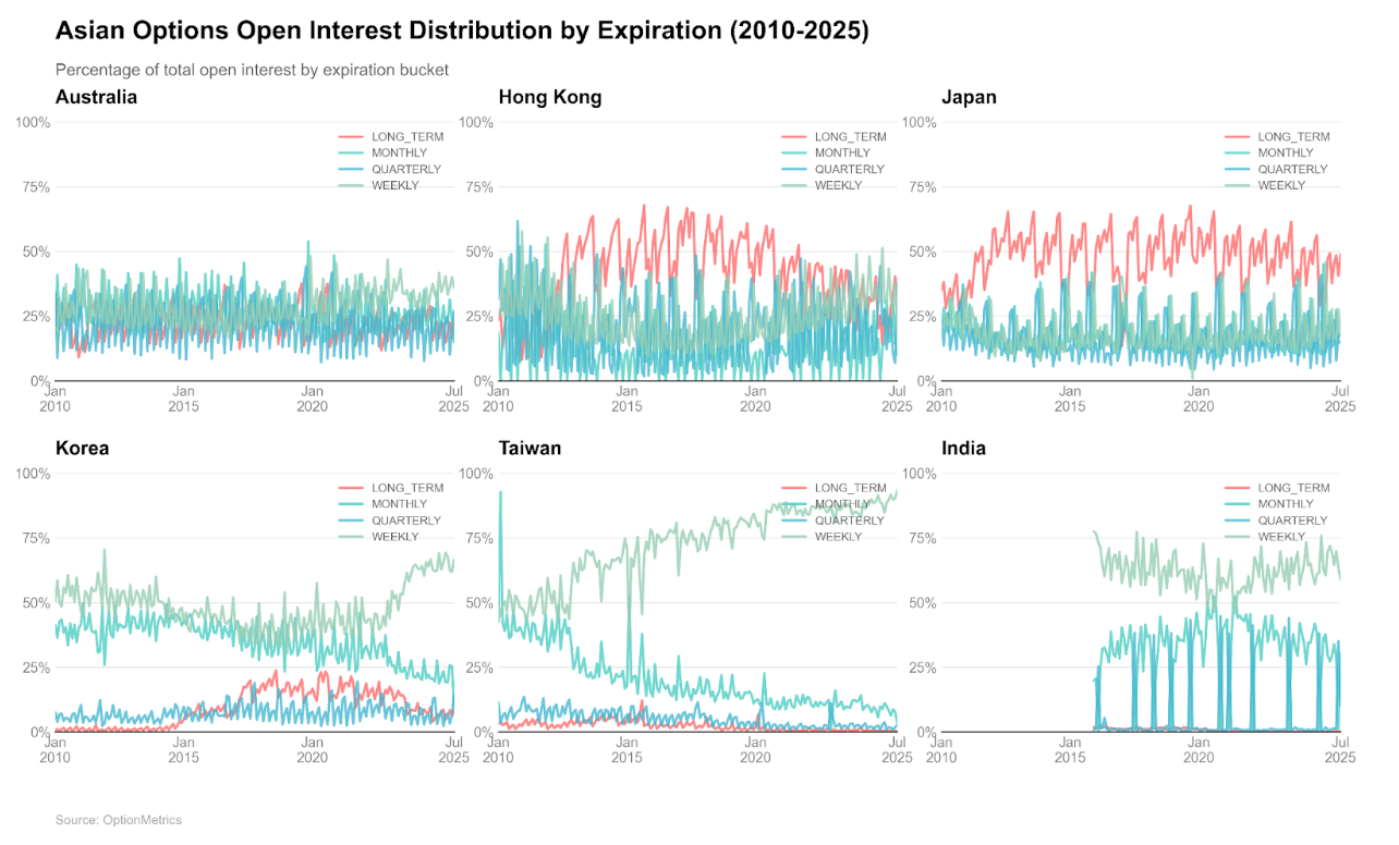 Asian Options Markets: 2010-2025 Analyzed Using OptionMetrics Data ...