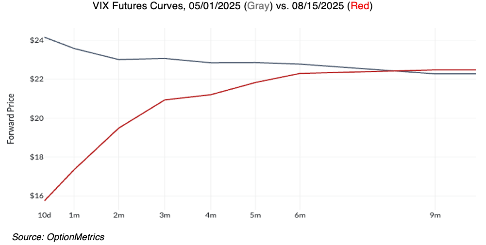 What are VIX Futures Telling Us? - OptionMetrics