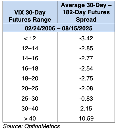 What are VIX Futures Telling Us? - OptionMetrics