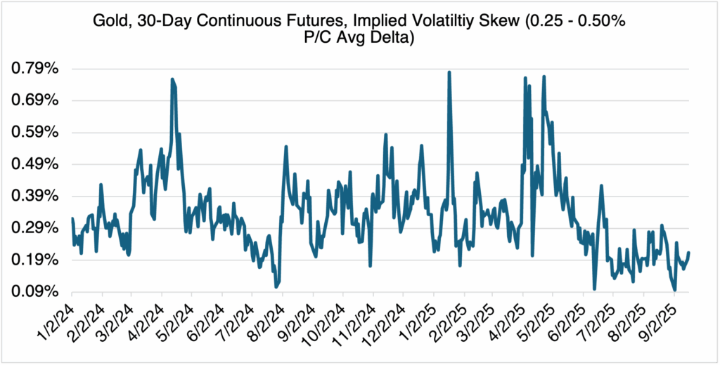 A Gold Bubble? Options Insight - OptionMetrics