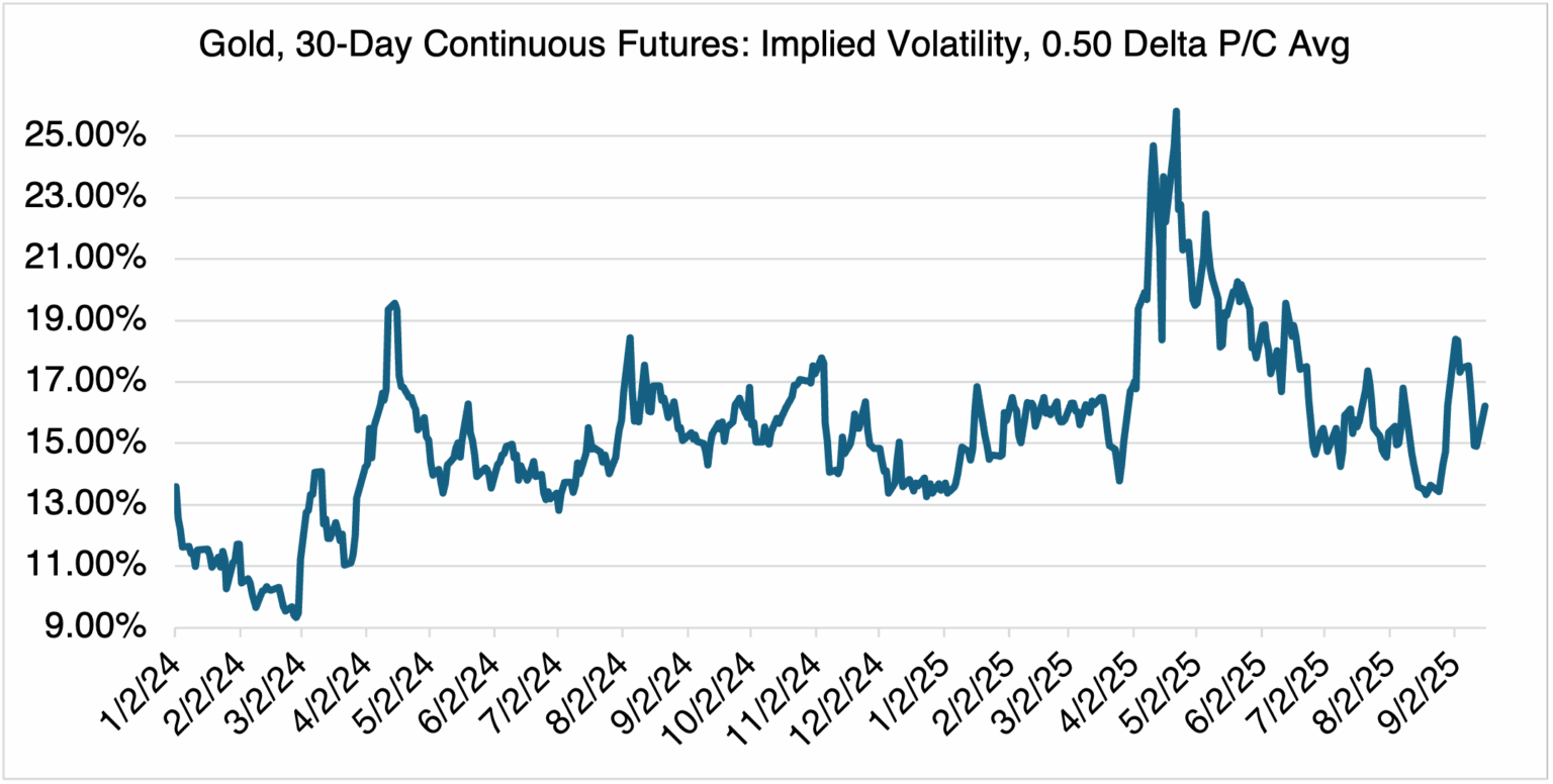 A Gold Bubble? Options Insight - OptionMetrics