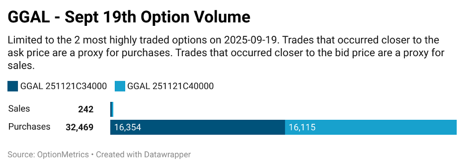 Options Data Reveals Early Bets on Argentina’s Banking Sector ...