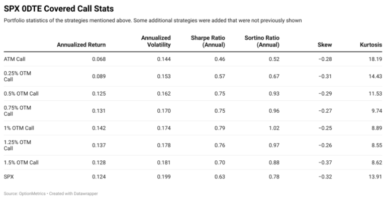 SPX 0DTE Covered Call: Optimal Strike Selection - OptionMetrics