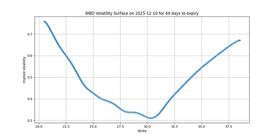 Inside the WBD Bidding War: A Look at Market-Implied Deal Probabilities ...