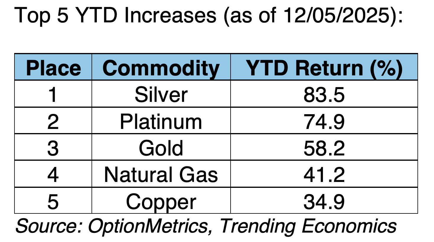 2025 Commodity Top-10 | OptionStrat